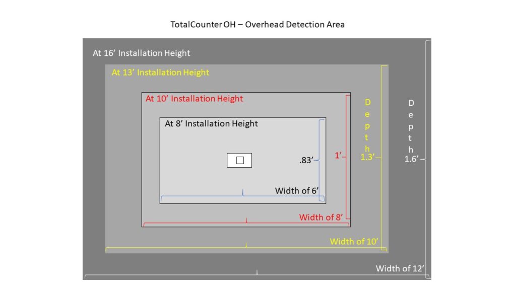 TotalCounterOH – Battery Operated Overhead Counter with Data Logger ...